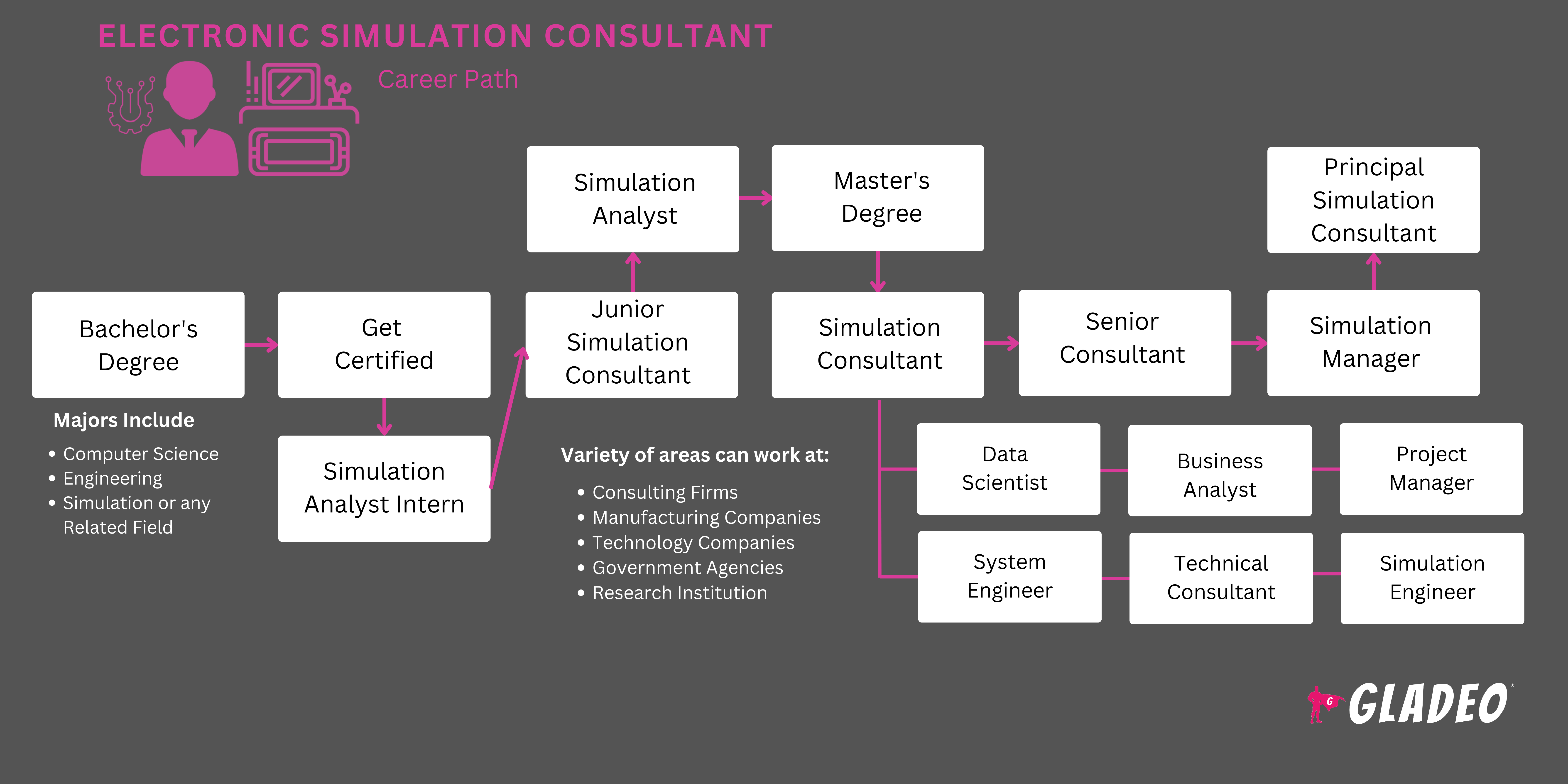 Career or Job Opportunities as Electronic Simulation Consultant | Gladeo